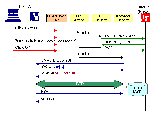Examples of SIP Applications